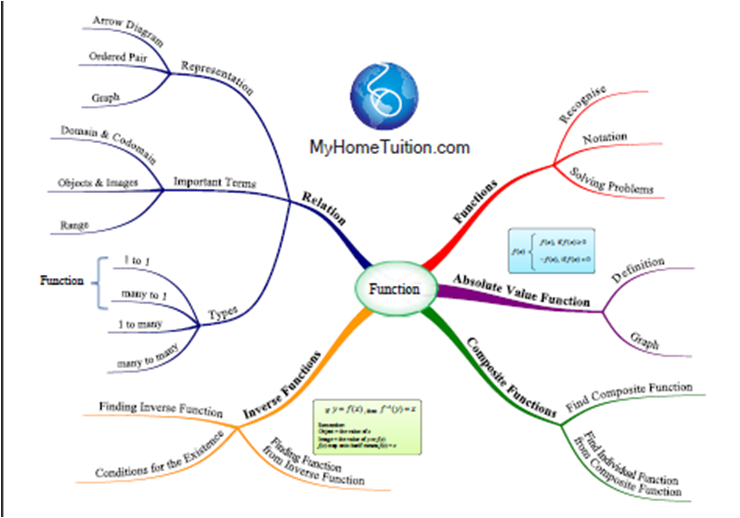 Gunung Buku: Additional Mathematics-Functions-Relation-(Important Terms)