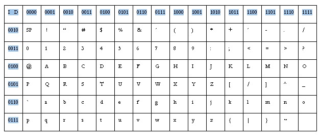 tecnologias de la informacion: Código ASCIL