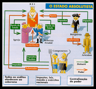 Resumos para estudo: Absolutismo: França e Inglaterra