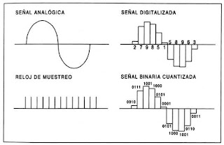 blog de la escuela: conversion de audio analogico a digital