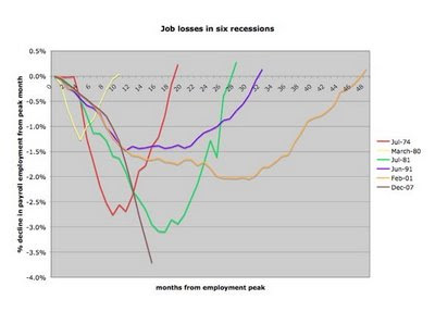 Pushing Rope: Recession Job Loss Chart