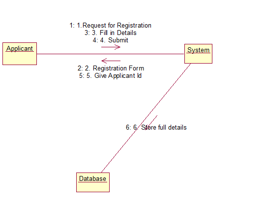 The totality of CSE: Passport Automation System UML Diagrams