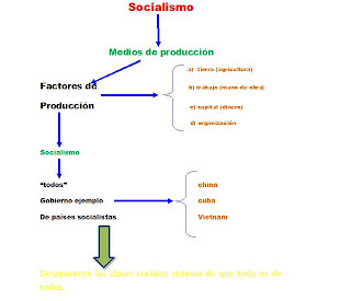 ruizgarciarodrigo: SOCIALISMO