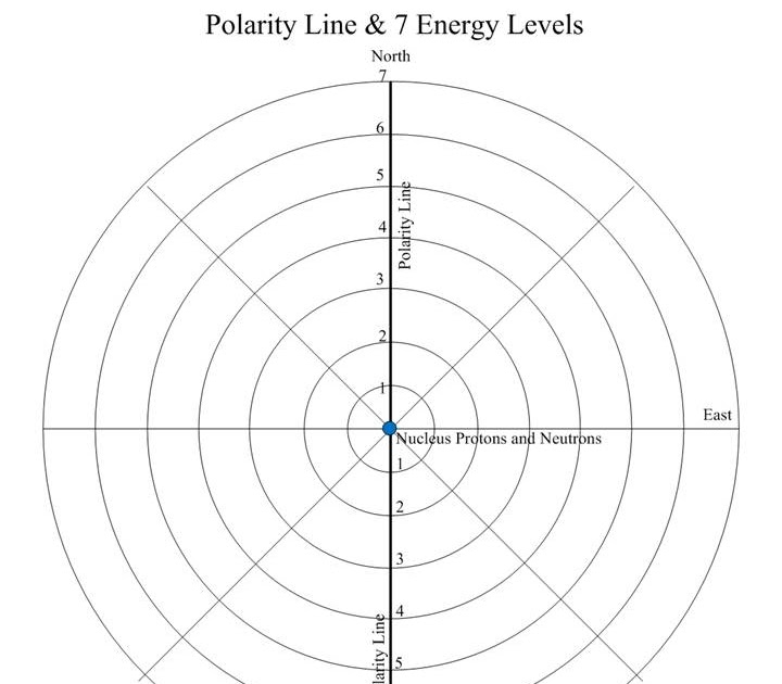 Order in the Atom: Polarity Line and 7 Concentric Circles