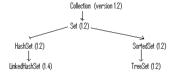 Java Examples: collection-set-HashSet-LinkedHashSet