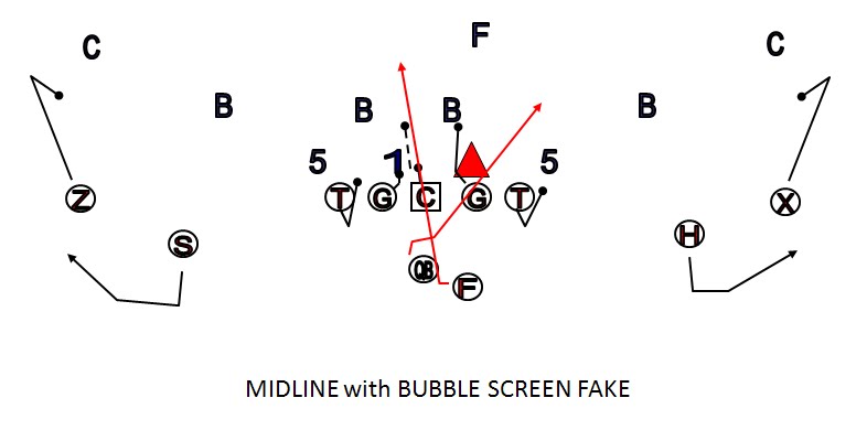 HIGH SPEED SPREAD FOOTBALL: MIDLINE VARIATIONS and diagrams