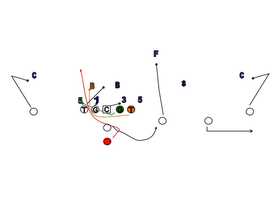 HIGH SPEED SPREAD FOOTBALL: TRIPS RUN GAME