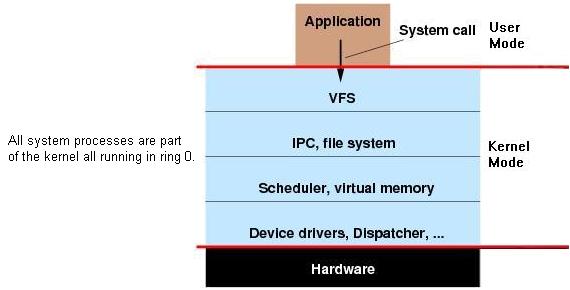 Malhar's Tech Blog: Types of kernel