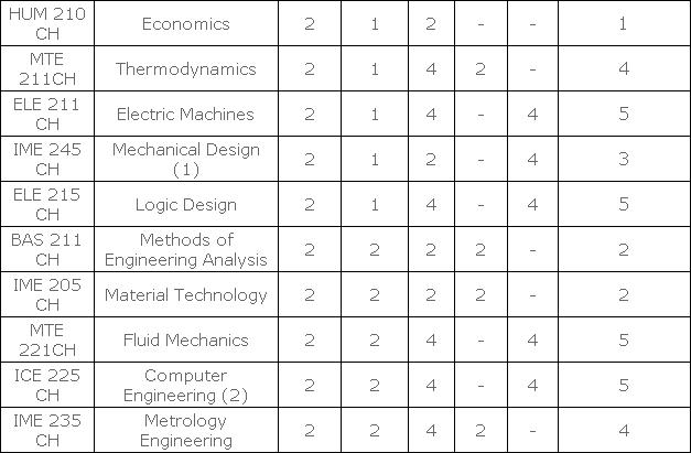 All About Mechatronics Engineering: mechatronics academy program