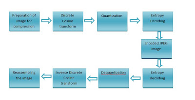 the 22nd century: Image Compression -JPEG Comparitive Implementation