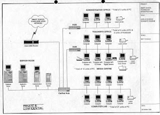 My Blogger: Pelan Rangkaian