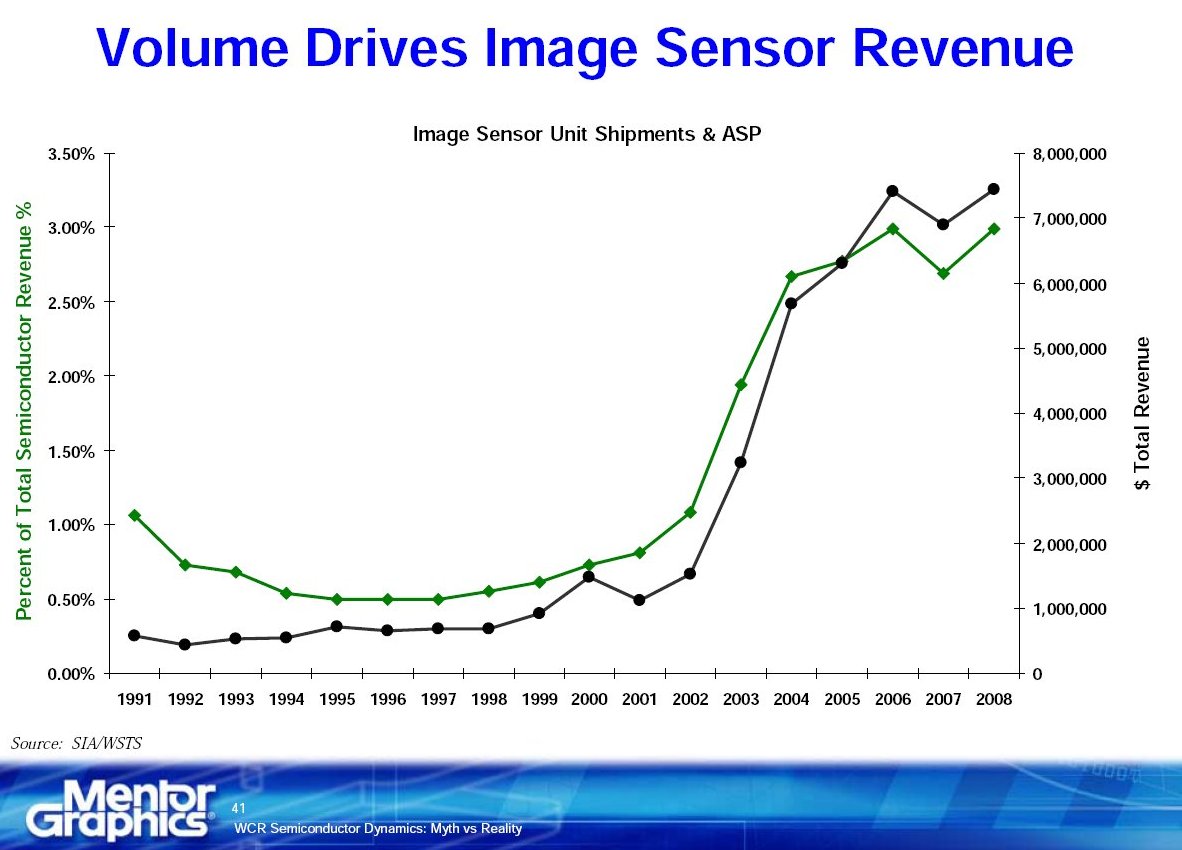 Image Sensors World: Mentor Graphics is Optimistic about Image Sensor ...