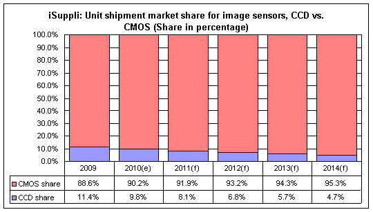 Image Sensors World: iSupply: CCDs Drop to Less than 10% of Image ...