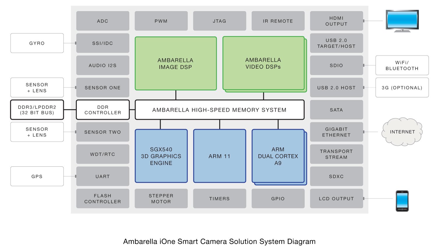 Image Sensors World: Ambarella iOne Supports 32MP Imaging on Android ...