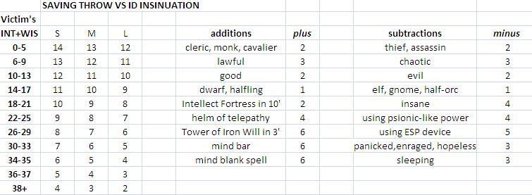 Old School Psionics: Psionic attacks on non-psionic: Id Insinuation