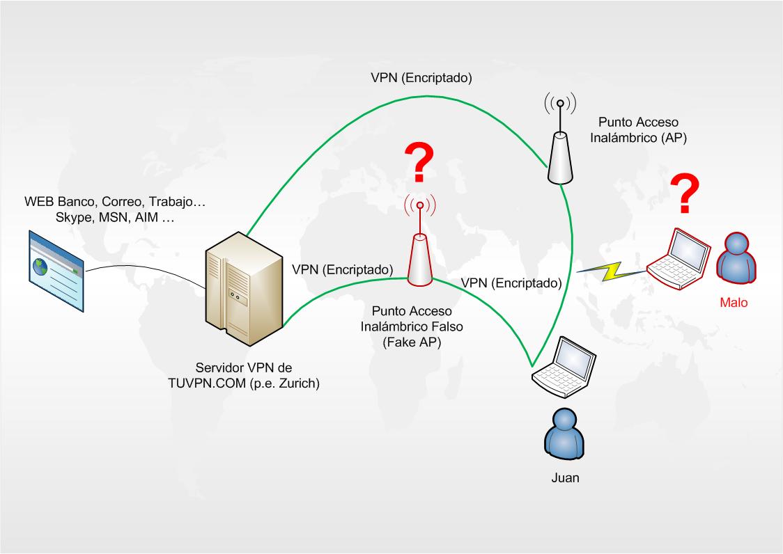 Computación y Tecnología Sección 2215: Tipos de VPN
