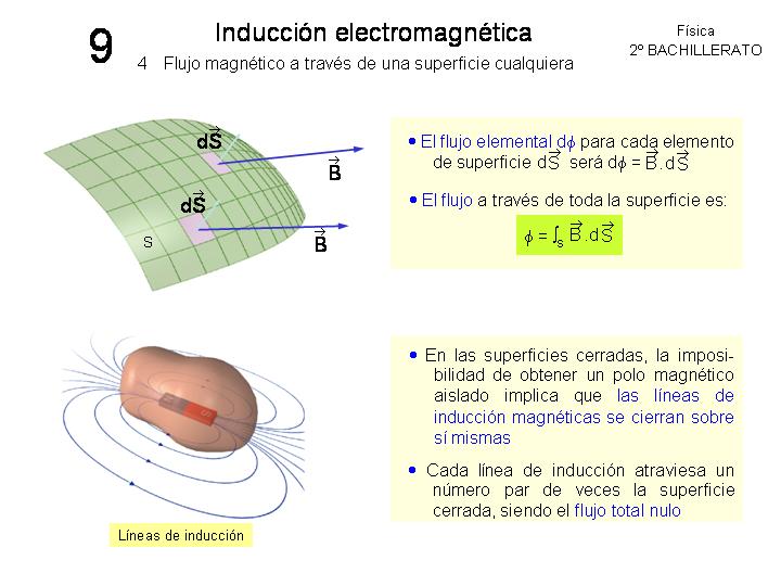física y química: INDUCCIÓN MAGNÉTICA