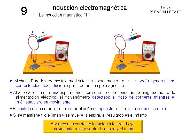 física y química: INDUCCIÓN MAGNÉTICA