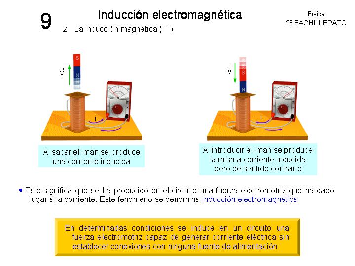 física y química: INDUCCIÓN MAGNÉTICA