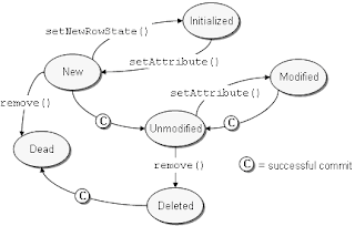My Technolgy Blogs: Entity States (Entity Life cycle)