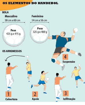 Estudantes de Ed. Fisica: História do Handball ou Handebol