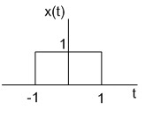 aasim: Signals and Systems-Time Scaling and Time Shifting