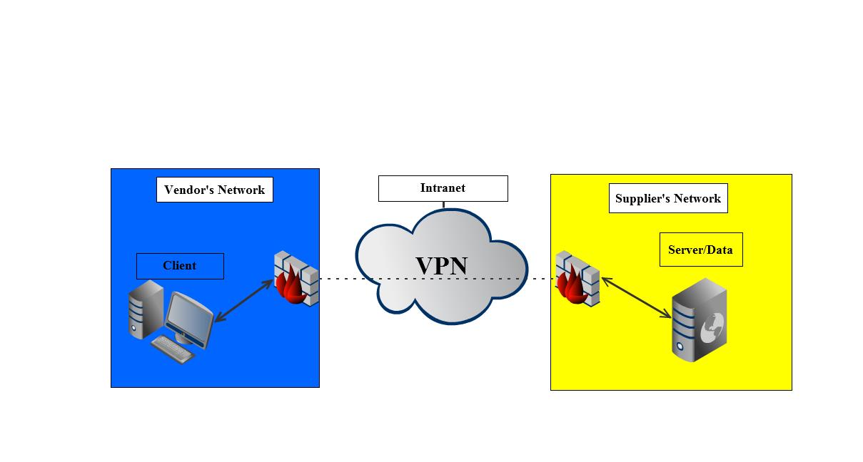 Extranet Topology Diagram
