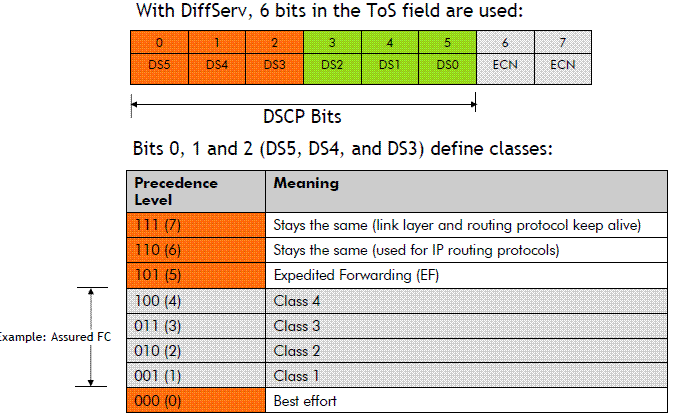 QOS: QOS--- Classification