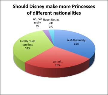 Nationalities/races in Disney Movies
