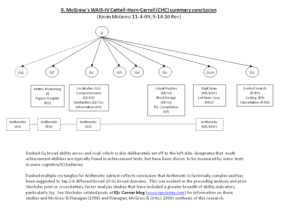IQ's Corner: CHC IQ test "Periodic Table of Cognitive Elements" is BACK ...