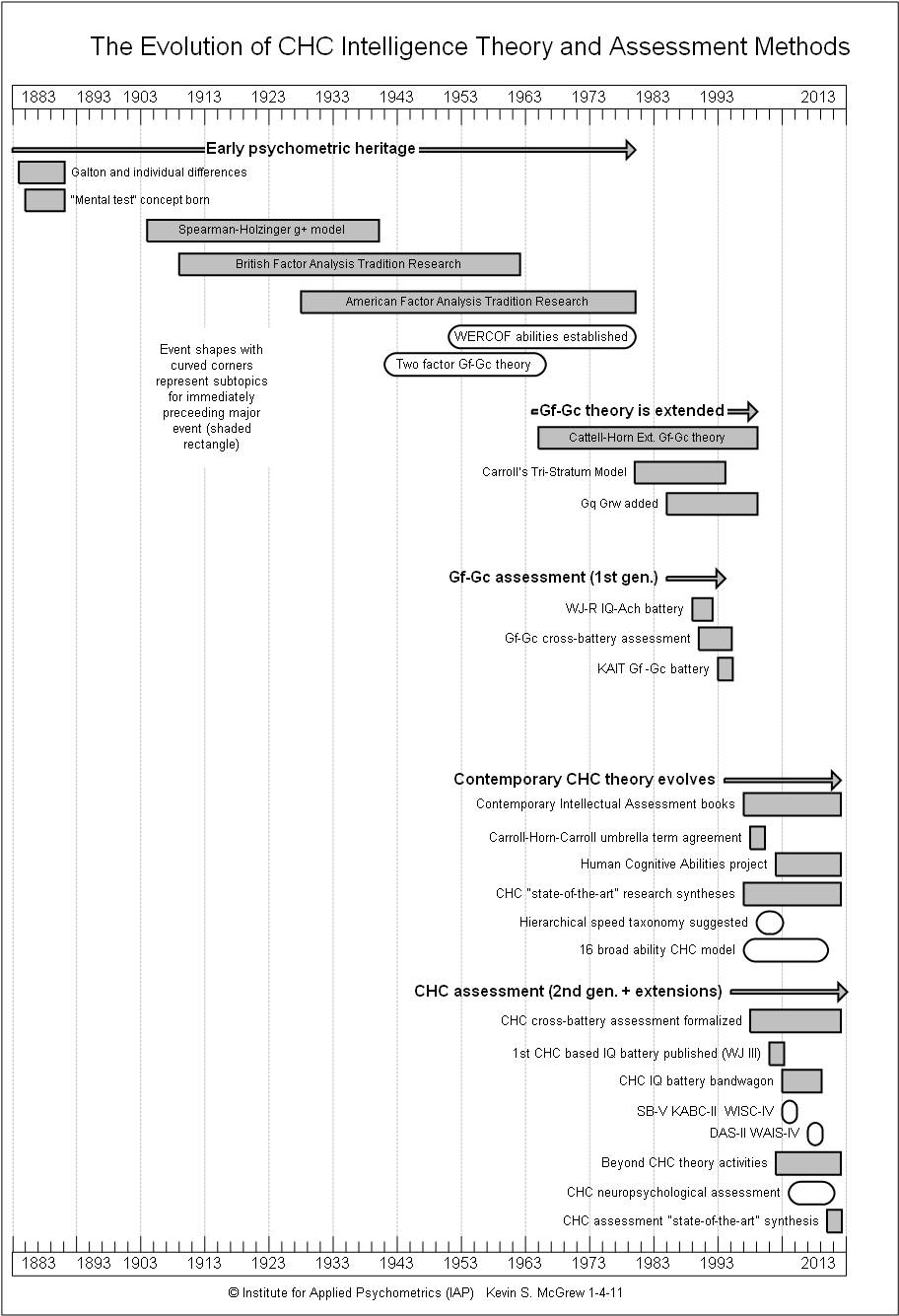 IQ's Corner: CHC intelligence theory and assessment timeline revision ...