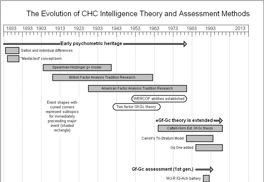 IQ's Corner: CHC intelligence theory and assessment timeline revision ...