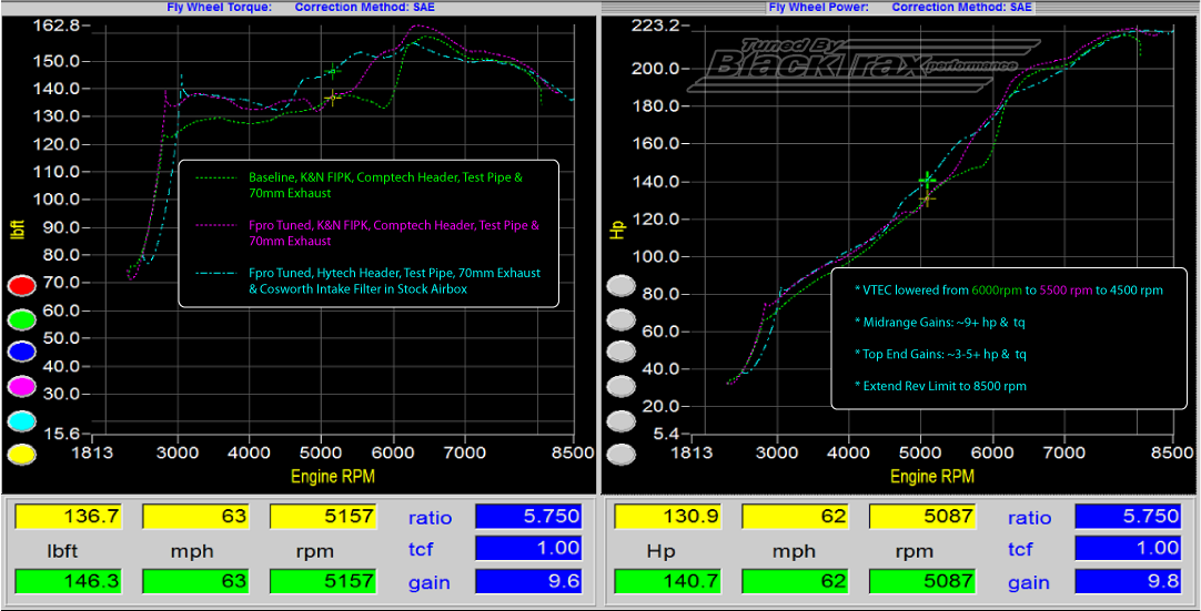 BlackTrax News & Event Coverage: Dyno Page: Hytech's N/A S2K Header