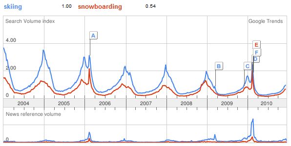 The Snowboarding Trends of 2010 According to Google | illicit snowboarding