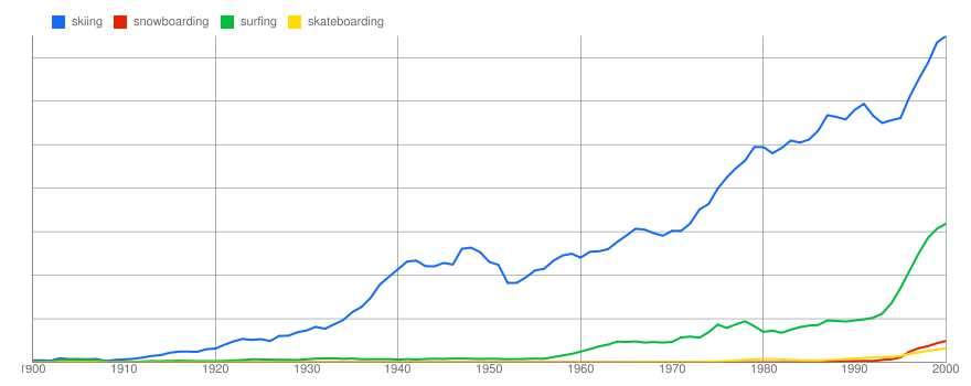 The Snowboarding Trends of 2010 According to Google | illicit snowboarding