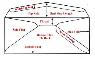 Notions of Meaning Group 4: The Envelope