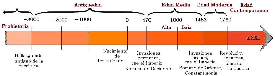 HISTORIA: Edad Antigua (50 000 a.C. aprox. - 476 d.C.)