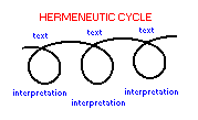 Saraswati assistant: The hermaneuitic cycle