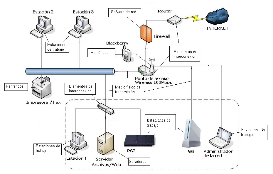 informatica: Practica 1. Tema 1. Mapa de Red