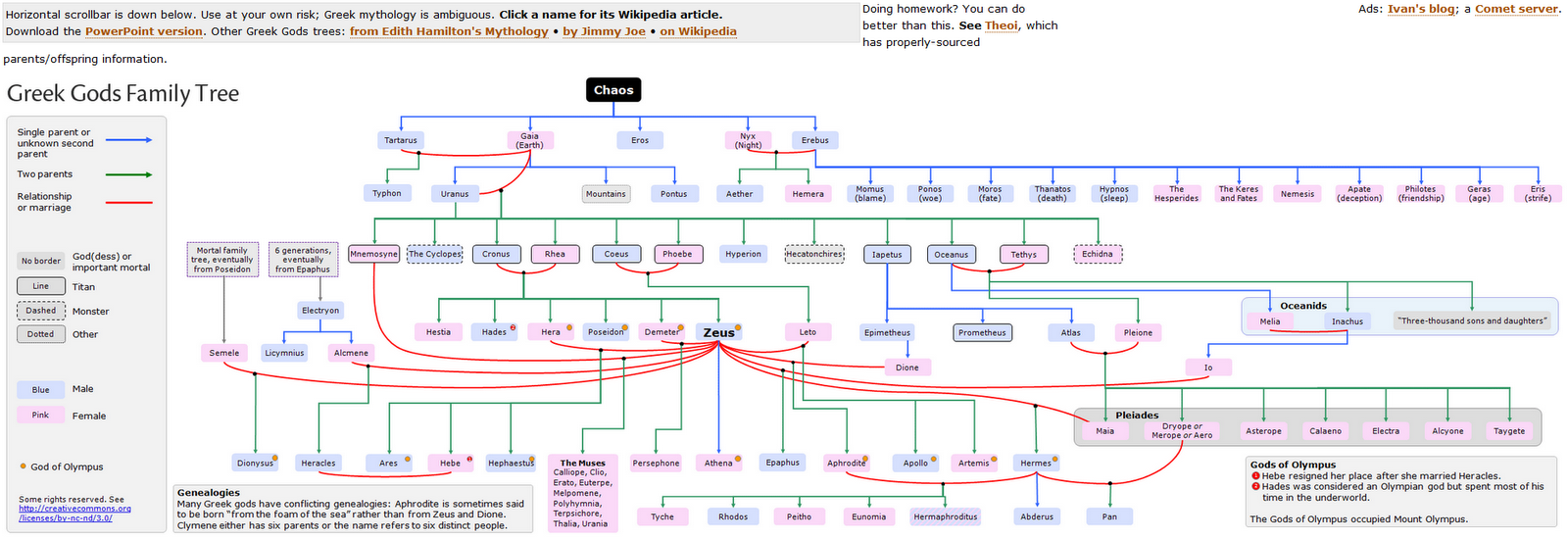 What is Good?: Greek Mythology Family Tree