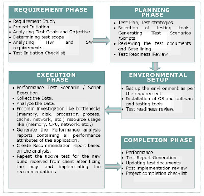 Performance Testing Methodology