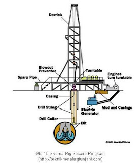 petroleumengineering: Skema Rig