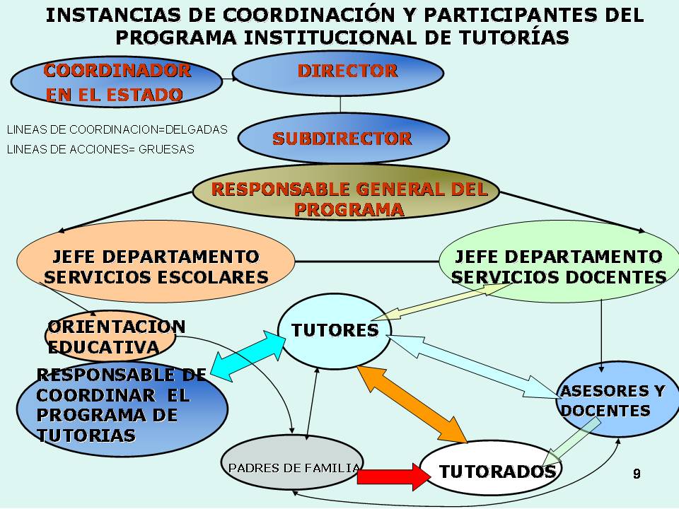 TUTORIAS CBTis 224: INSTANCIAS DE COORDINACIÓN Y PARTICIPANTES DEL PROGRAMA TUTORIAS CBTis 224: INSTANCIAS DE COORDINACIÓN Y PARTICIPANTES DEL PROGRAMA