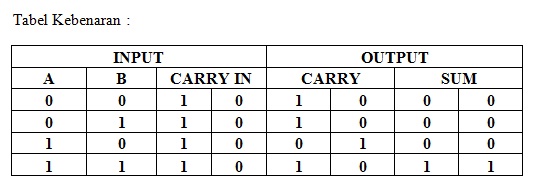Andi Ujank: RANGKAIAN ARITMATIKA (ADDER)