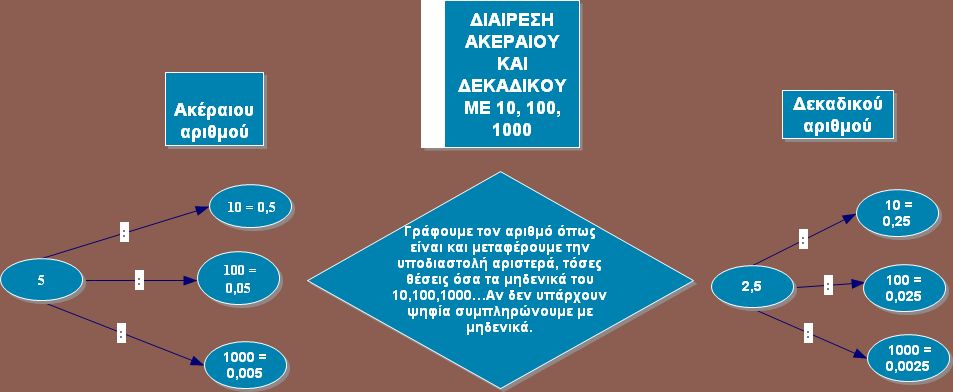 Εγκύκλιος Παιδεία: ΓΡΗΓΟΡΟΙ ΠΟΛΛΑΠΛΑΣΙΑΣΜΟΙ ΚΑΙ ΔΙΑΙΡΕΣΕΙΣ ΜΕ ΤΟ 10 ...