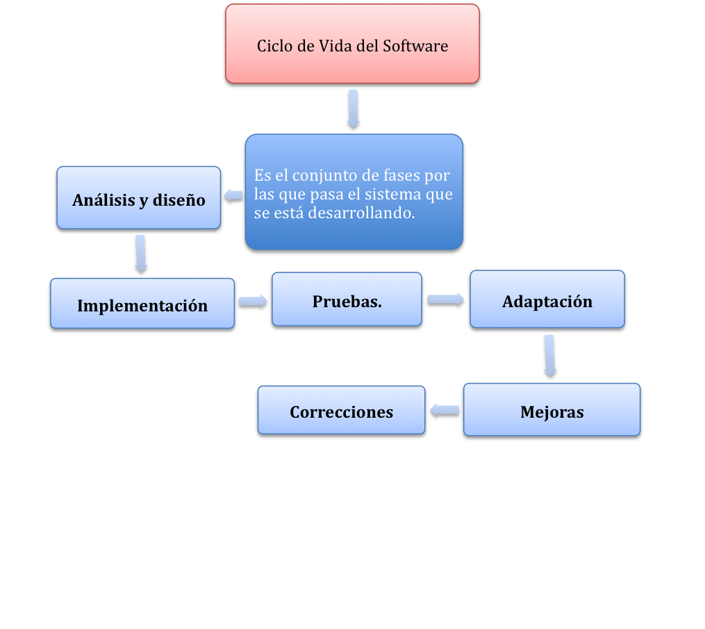 ADAI: ESQUEMA DE LOS CICLOS DE VIDA DEL SOFTWARE