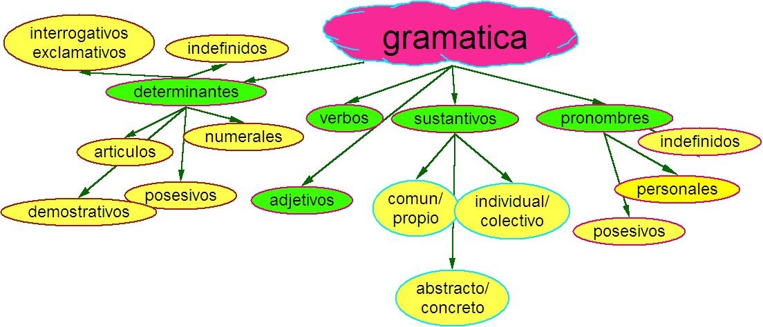 BLOGTAÑANA: Gramática