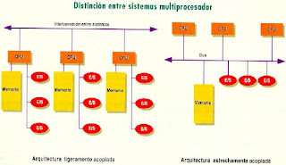 Arquitectura de Computadoras: Sistemas Multiprocesadores