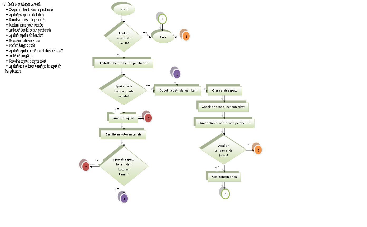 Pendidikan Matematika: flowchart