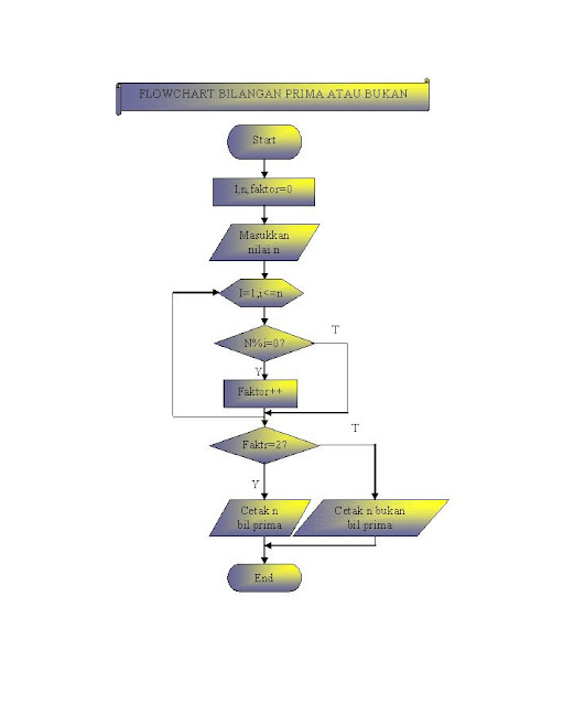 Tugas Algoritma: Flowchart bilangan prima